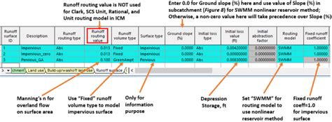 Swmm Nonlinear Reservoir Runoff Method And Its Application In Xpswmm And Infoworks Icm Rashms Com