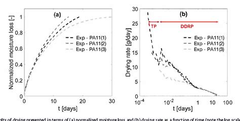 Figure 6 From A Cluster Based Pore Network Model Of Drying With Corner