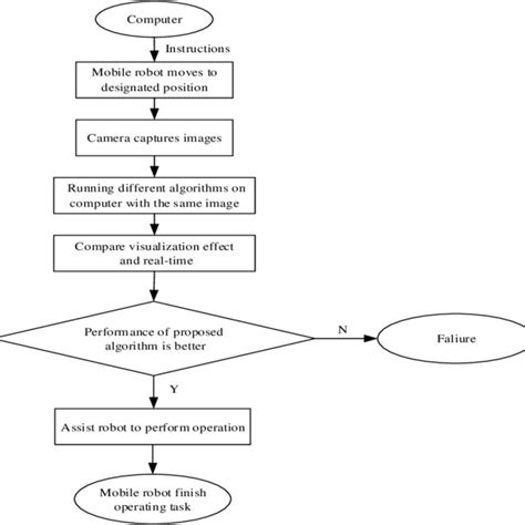Procedure Of Experiment 42 Experimental Results The Proposed