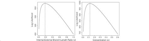 Log Likelihood Surfaces For C And α Of The Compound Dirichlet