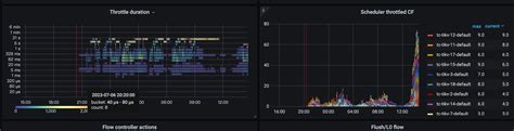 Dynamic Regions Online Qps Is Unstable For The Unexpected Flow