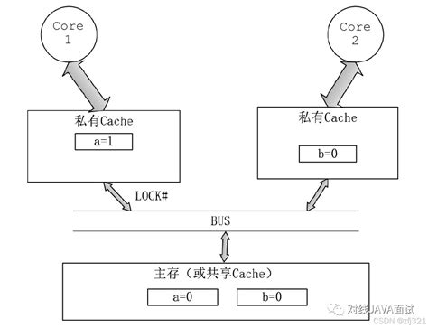 基础篇 Java线程安全、内存可见性、原子操作、casjava Cas能否保证线程可见 Csdn博客