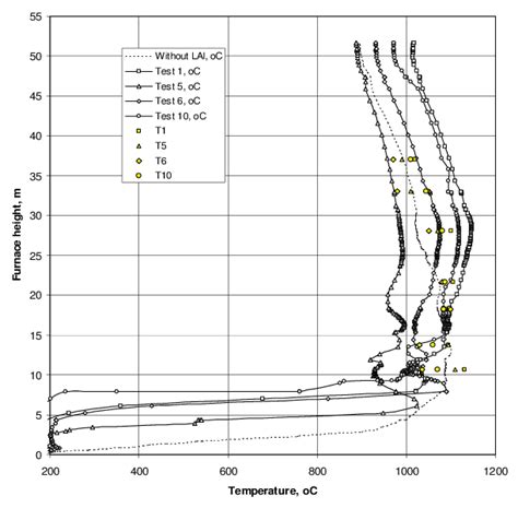 Temperature Contours O C 4 Fig 13 Temperature Along The Central