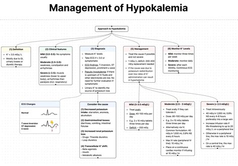 The Heart 🔴🧪 Hypokalemia A Management Algorithm ️🔹