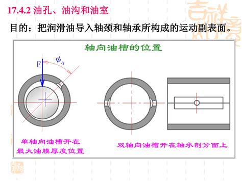 第十七章 滑动轴承 17 1 概述 径向轴承 按承受载荷的方向分 推力轴承 滑动轴承 液体摩擦轴承 轴承 按润滑状态分 不完全液体摩擦轴承