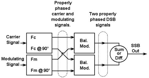 Single Sideband Generation Edn