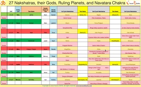 Janma Nakshatra And Navtara Chakra In Vedic Astrology
