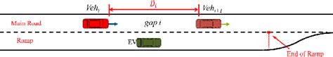 Figure 2 From Personalized Gap Selection Algorithm For On Ramp Merging