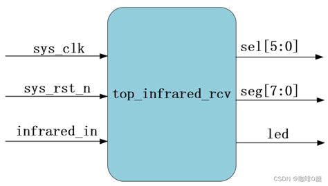 fpga 红外遥控（附代码） fpga实现遥控发送 csdn博客