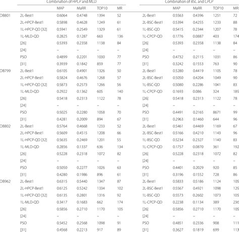 Identification Accuracy Achieved By Different Descriptor Combinations