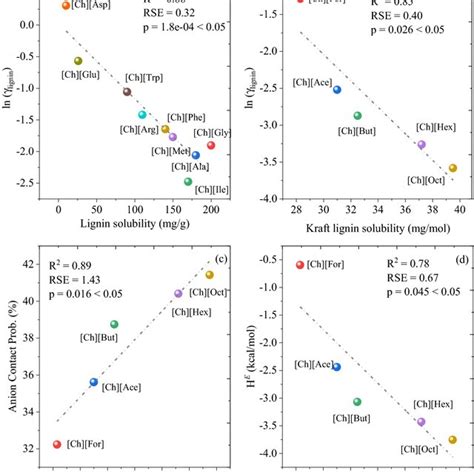 Correlation Between The Cosmo Rs Predicted Thermodynamic Properties A