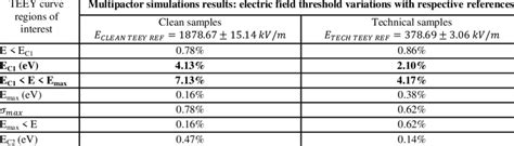 Multipactor Threshold Sensitivity To Teey Curve Variations Download Scientific Diagram Multipactor Threshold Sensitivity To Teey Curve Variations Download Scientific Diagram