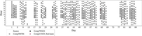 figure 1 from general purpose unsupervised cyber anomaly detection via