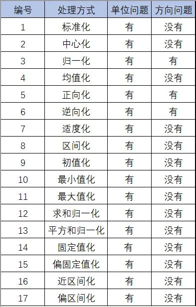 数据处理——17种无量纲化处理方法说明 哔哩哔哩