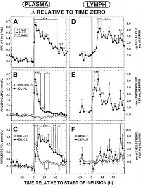 effects of apoa i pc disc infusion on the concentrations of total