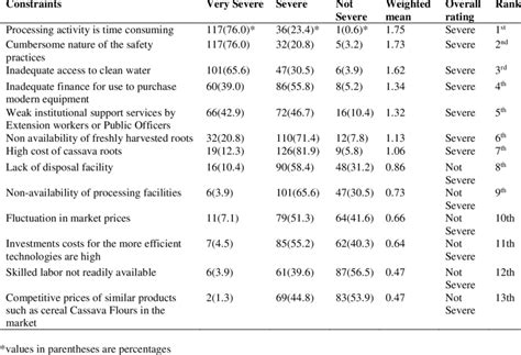 Cassava Processors Constraints To Cassava Food Safety Practices