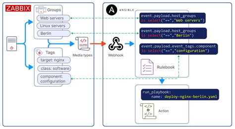 Forward Zabbix Events To Event Driven Ansible And Automate Your