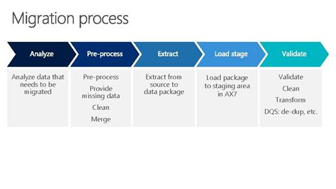 Microsoft Dynamics 365 For Operations Evolution From Dynamics