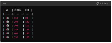 3 그래프 유형 선택 데이터의 특성에 따라 적절한 그래프 유형을 선택합니다 예를 들어 시간에 따른 변화를 보여주려면 선 그래프를 사용합니다