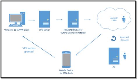 Windows Nps Radius Comelasopa