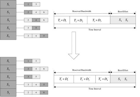 Bandwidth Reservation Based On Priority Queue Download Scientific Diagram