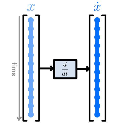 Sparse Identification Of Non Linear Dynamical Systems Sindy — Ngc Learn 203 Documentation
