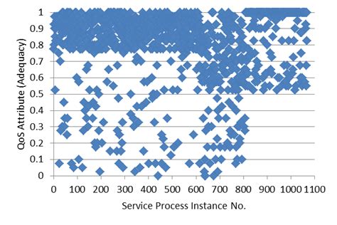 value of qos attribute adequacy after applying service selection