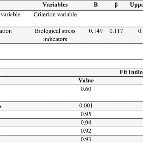 Estimation Of Indirect Paths In The Model Using Bootstrap Download