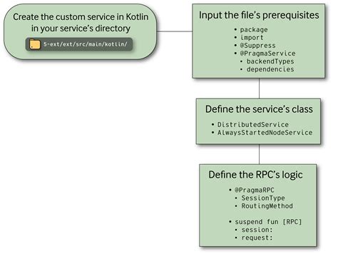 Creating A Custom Service