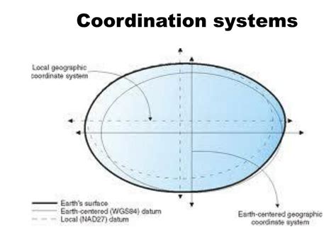 Ppt Concept Of Geographic Coordinate Systems And Map Projections