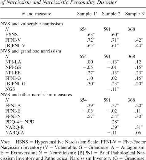 Table 1 From Development And Validation Of The Narcissistic Vulnerability Scale An Adjective