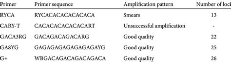 Issr Primers Tested For Amplification Download Table