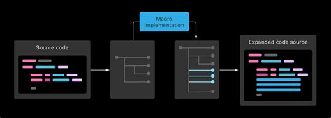 Are Macros Magic Use Macros To Generate Code At Compile By Fırat