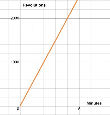 Graphing The Relationship Between Dependent Independent Variables Practice Math Practice