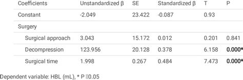 Results Of Multiple Line Regression Method For Hbl Coecients Download Scientific Diagram
