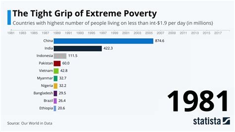 World Poverty Graph 2022