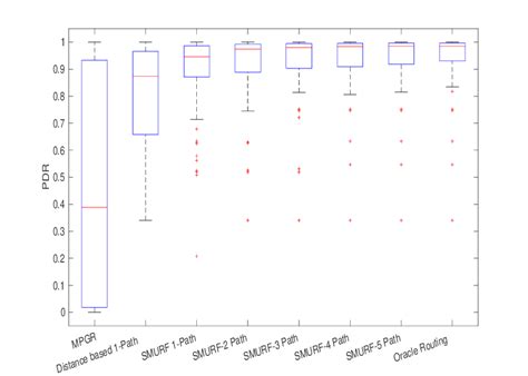 Comparison Between Mpgr Distance Based Single Path Algorithm And Smurf