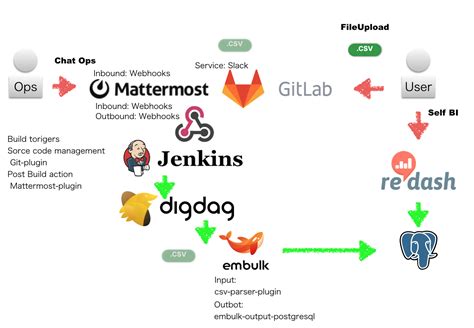 re dash のpostgresql へ csvファイルを digdag embulk 経由で登録する adventcalendar qiita