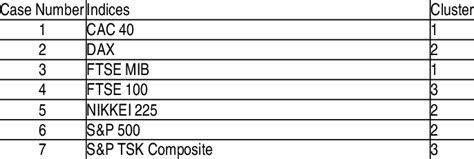 The Cluster Memberships According To Twostep Clustering For K 3