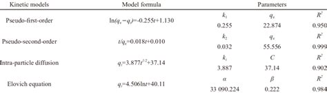 Kinetic Constants For Different Kinetic Models Download Table