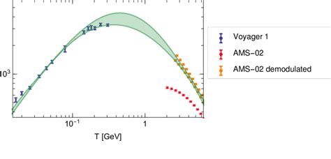 Low Energy Proton Ux Measured By Voyager And Ams 02 Also Shown Are