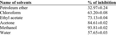 Percentage Of Inhibition Of Dpph With Different Solvent Extracts