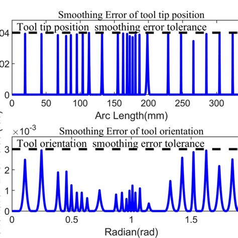 The Local Path Smoothing Results Of The Fan Shaped Tool Path Download Scientific Diagram