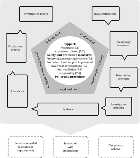 New Iso Standards For Internal Investigations