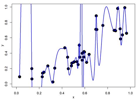 Math Generalised Linear And Additive Models Smoothing Splines