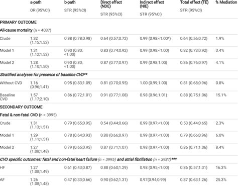 Results Of The Causal Mediation Analyses Download Scientific Diagram