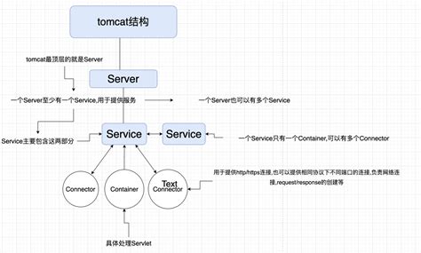 浅读tomcat架构设计和tomcat启动过程 1 csdn博客