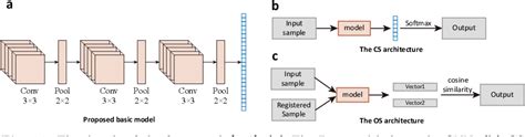 figure 2 from artificial neural networks for finger vein recognition a