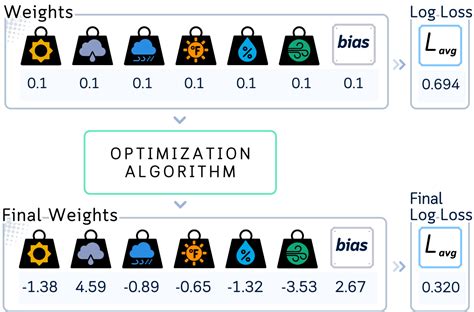 Logistic Regression Explained A Visual Guide With Code Examples For