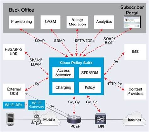 Cisco Issues Patches For Critical Vulnerabilities In Cisco Policy Suite Tenable